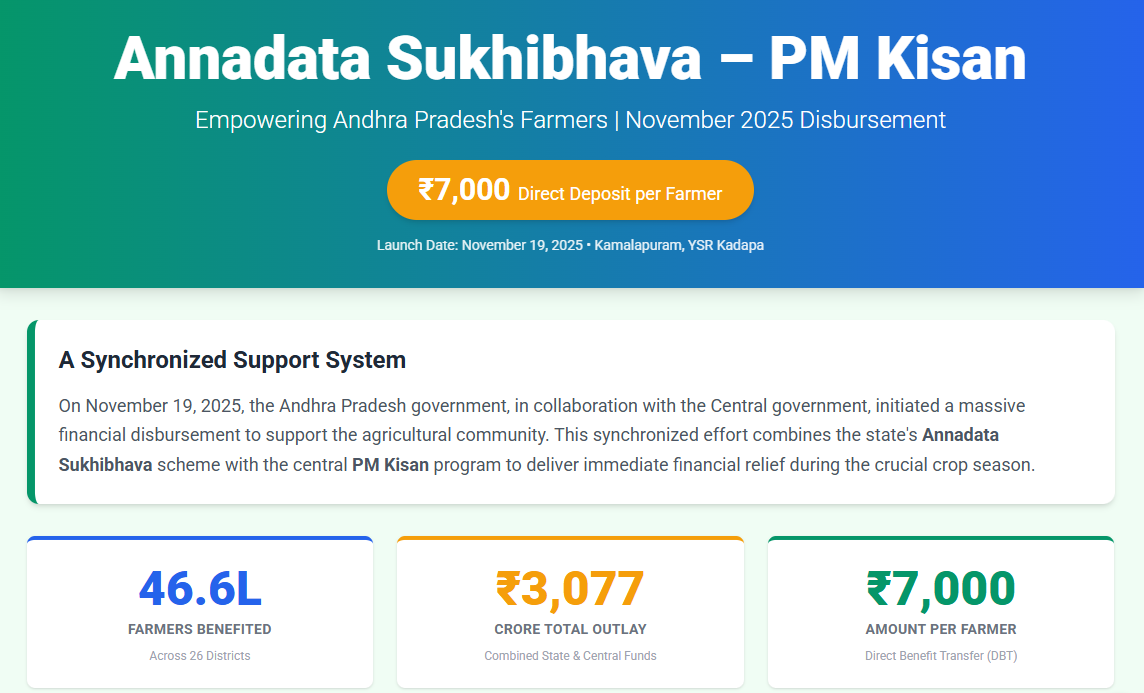 Annadata Sukhibhava - PM Kisan: ₹7,000 Payout Starts Nov 19